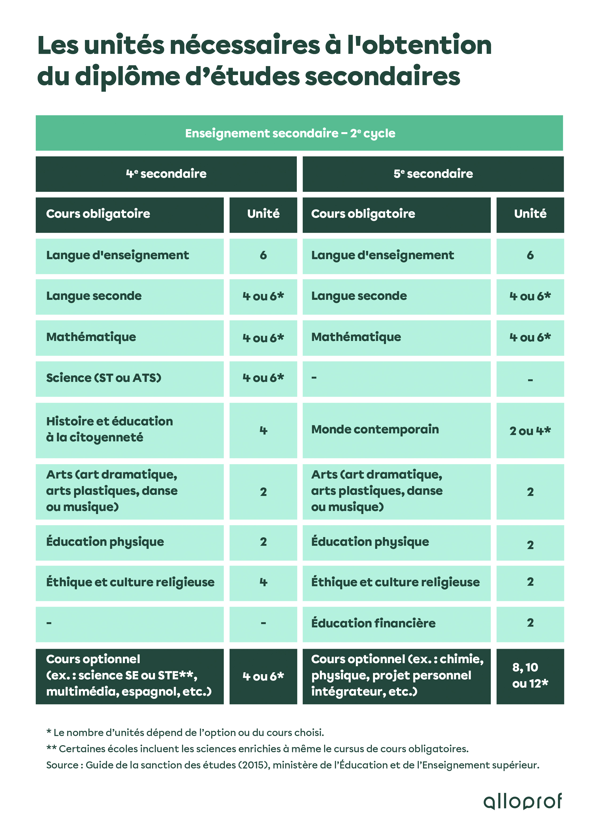 Comment prendre la bonne décision pour mes choix de cours au secondaire | Secondaire | Alloprof