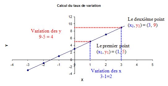 Le taux de variation (a) et l'ordonnée à l'origine (b) | Alloprof