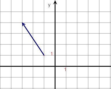 Les composantes d'un vecteur | Alloprof