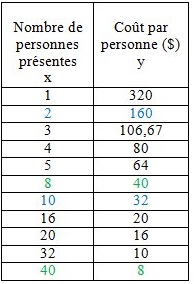 La fonction rationnelle (situation inversement proportionnelle) | Alloprof