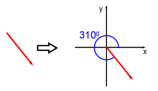 Les composantes d'un vecteur | Alloprof