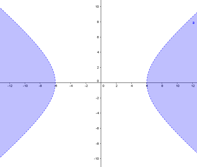 L'hyperbole (conique) | Alloprof