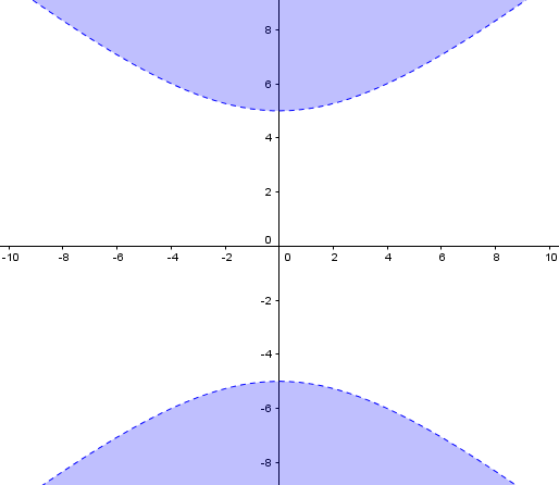 L'hyperbole (conique) | Alloprof