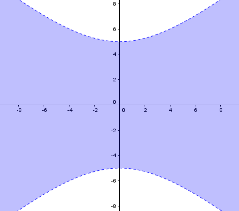 L'hyperbole (conique) | Alloprof