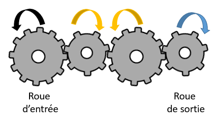 Les changements de vitesse et les rapports d'engrenage | Secondaire ...