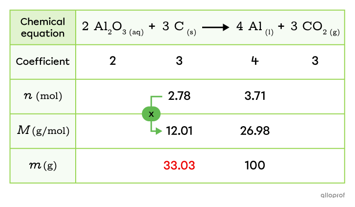 Stoichiometry | Secondaire | Alloprof