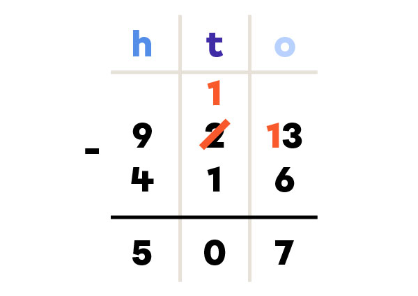 How to subtract numbers? | Elementary | Alloprof