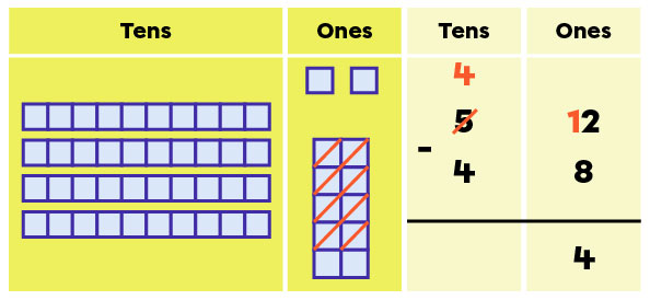 How to subtract numbers? | Elementary | Alloprof