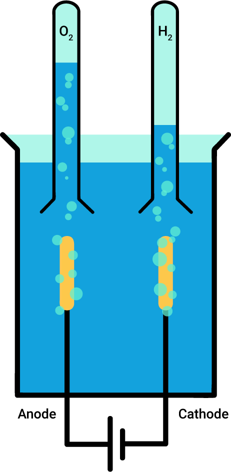 L'électrolyse de l'eau | Alloprof