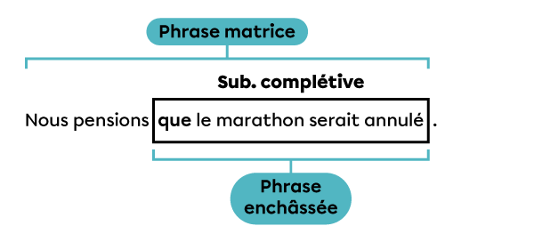 La subordonnée complétive | Secondaire | Alloprof