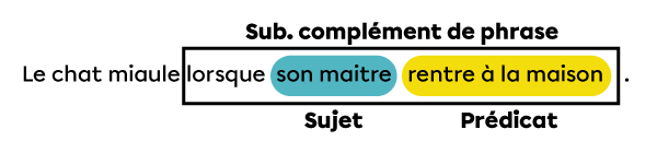 La subordonnée complément de phrase | Secondaire | Alloprof
