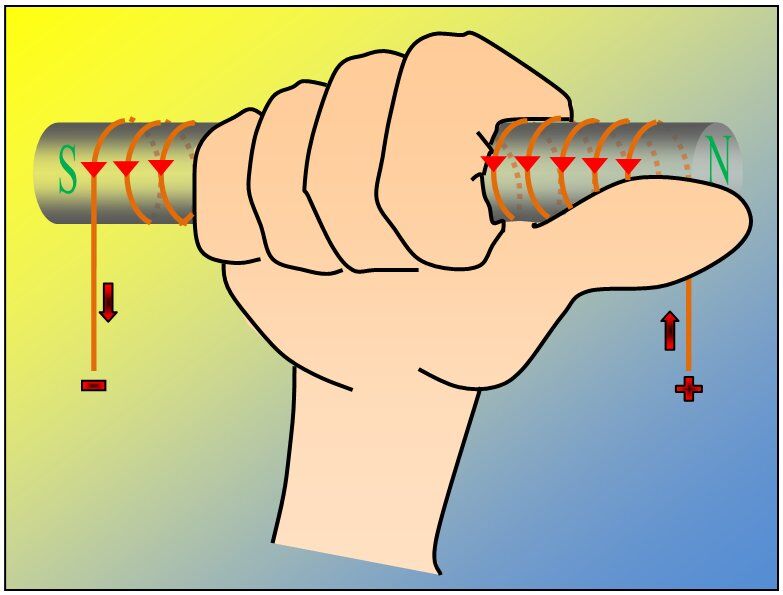 Second Right-Hand Rule (Around a Solenoid) | Secondaire | Alloprof