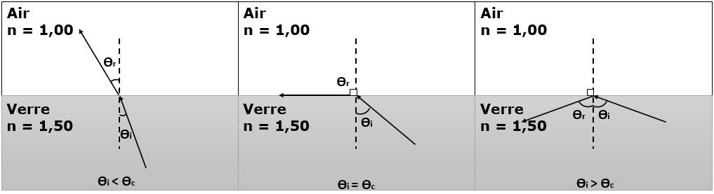 La réflexion totale interne | Secondaire | Alloprof