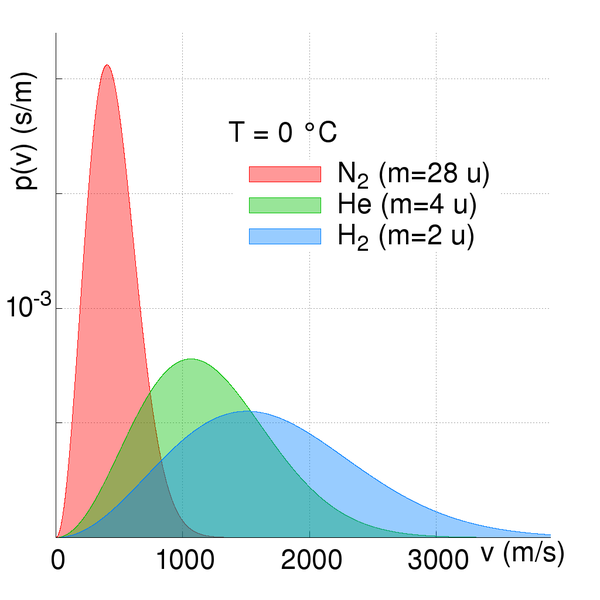 La diffusion et l'effusion des gaz (Loi de Graham) | Alloprof
