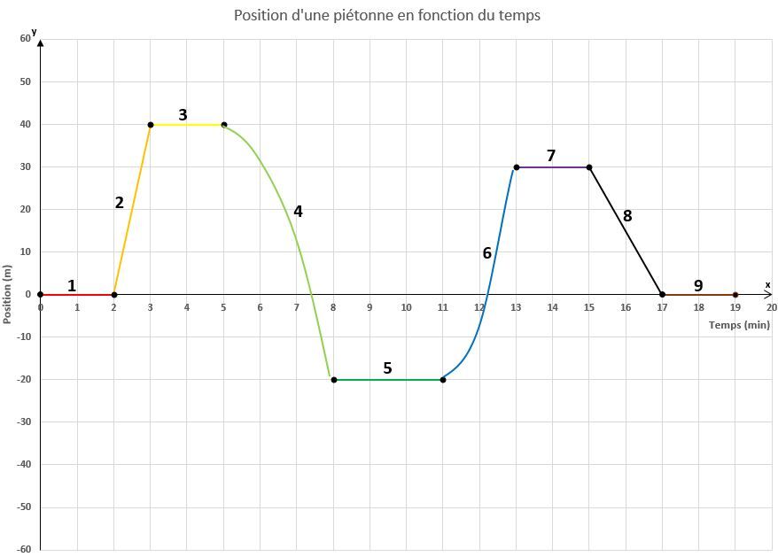 La position | Secondaire | Alloprof