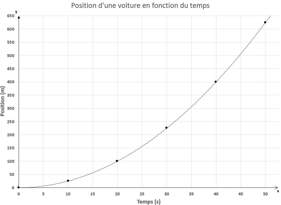 La relation entre la position et le temps dans le MRUA | Secondary ...