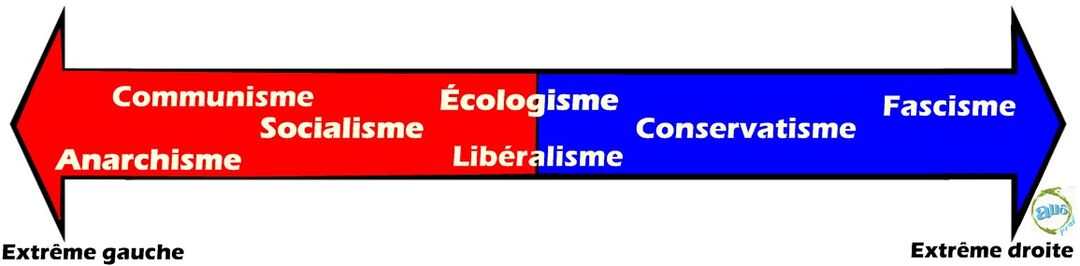 Les idéologies à travers le monde | Alloprof
