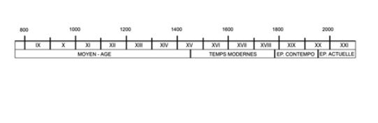 La ligne du temps | Alloprof