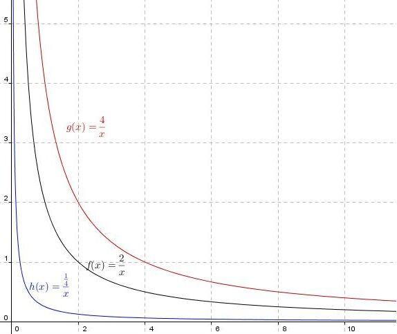 La fonction rationnelle (situation inversement proportionnelle ...