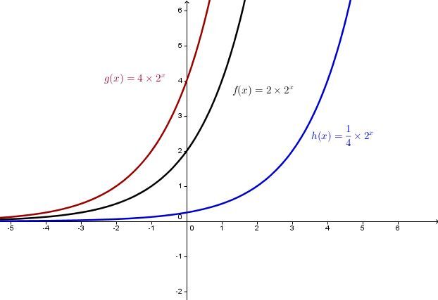 La fonction exponentielle | Secondaire | Alloprof