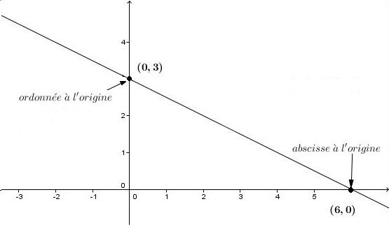 Le plan cartésien | Secondaire | Alloprof