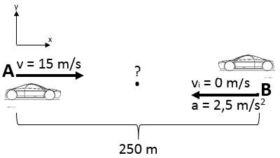 Les équations du MRUA | Secondaire | Alloprof