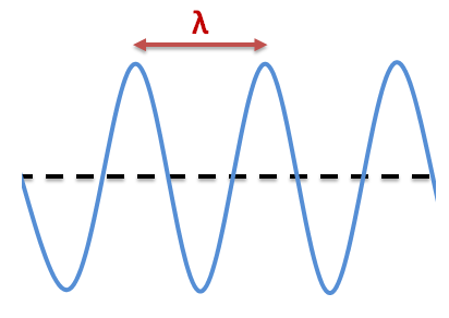 Les caractéristiques des ondes | Secondaire | Alloprof