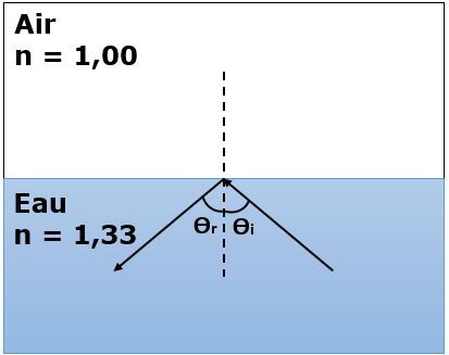 La réflexion totale interne | Secondaire | Alloprof