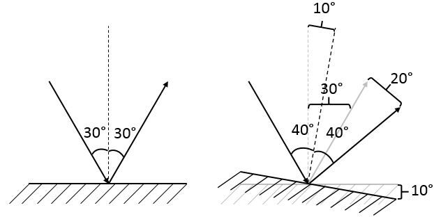 Plane Mirrors | Secondary | Alloprof