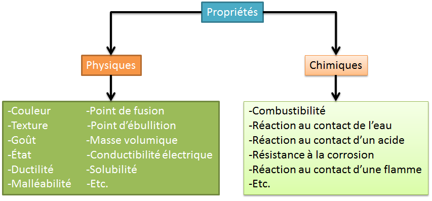 Les propriétés de la matière | Alloprof