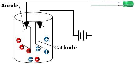 La conductibilité électrique des solutions | Secondaire | Alloprof