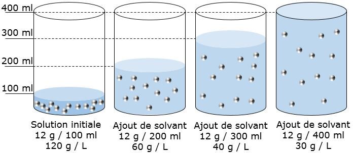 La dilution | Secondaire | Alloprof