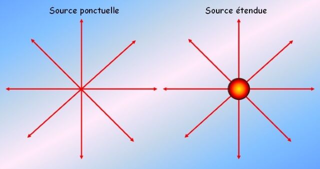 Les sources lumineuses et la formation d'un rayon lumineux | Alloprof
