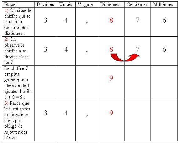 L'arrondissement et l'approximation d'un nombre | Secondaire | Alloprof