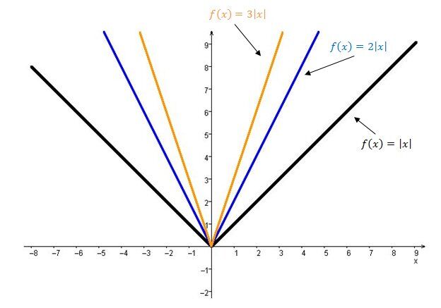 Le rôle des paramètres dans une fonction valeur absolue | Alloprof