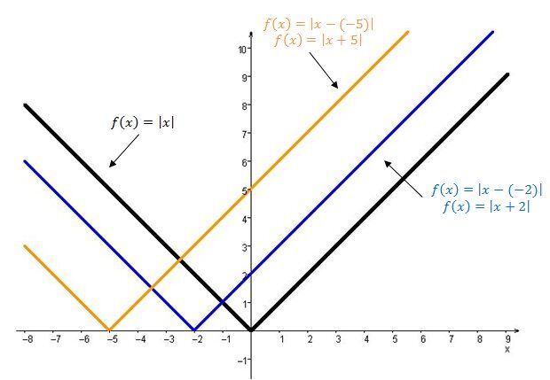 Le rôle des paramètres dans une fonction valeur absolue | Alloprof