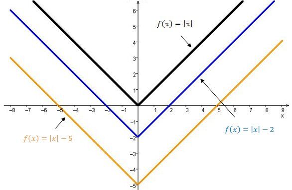 Le rôle des paramètres dans une fonction valeur absolue | Alloprof