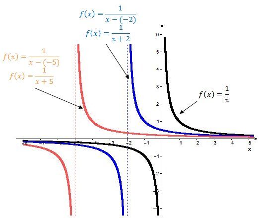 The Role of the Parameters in a Rational Function in Standard Form ...