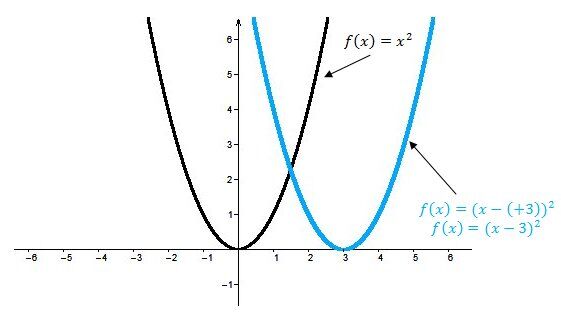 Le rôle des paramètres dans une fonction polynomiale de degré 2 ...