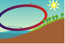 Les vents | Secondaire | Alloprof