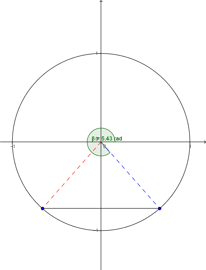 The Zeroes of a Trigonometric Function | Secondaire | Alloprof