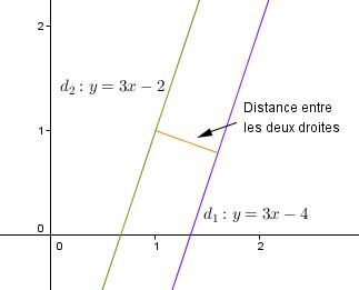 La distance entre deux droites parallèles | Secondaire | Alloprof