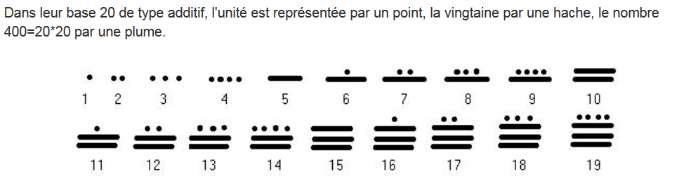 Les systèmes de numération | Secondaire | Alloprof
