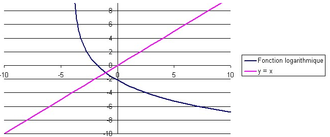 La réciproque de la fonction logarithmique | Secondaire | Alloprof