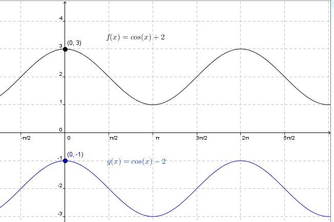 Le rôle des paramètres dans une fonction cosinus | Alloprof