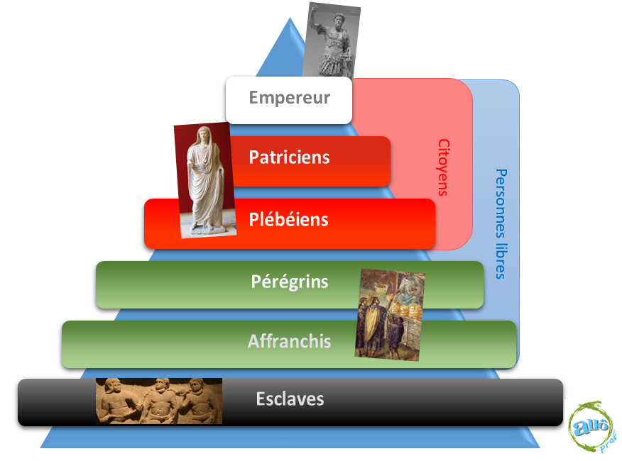 Roman Social Structure | Alloprof