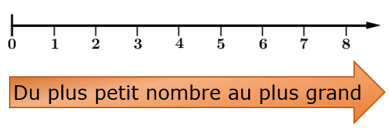 Ordonner des nombres naturels | Secondaire | Alloprof