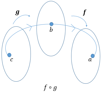 La composition de fonctions | Secondaire | Alloprof