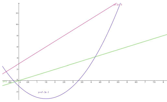 The Piecewise Function | Secondaire | Alloprof