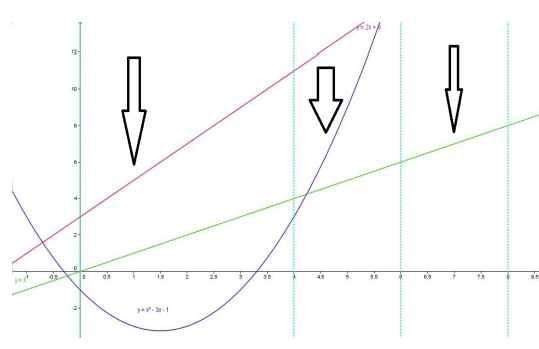 The Piecewise Function | Secondaire | Alloprof